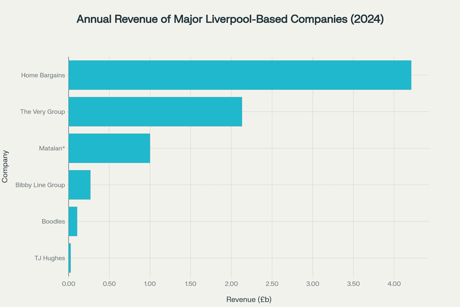 The Biggest Companies In Liverpool | Revenue & Employment